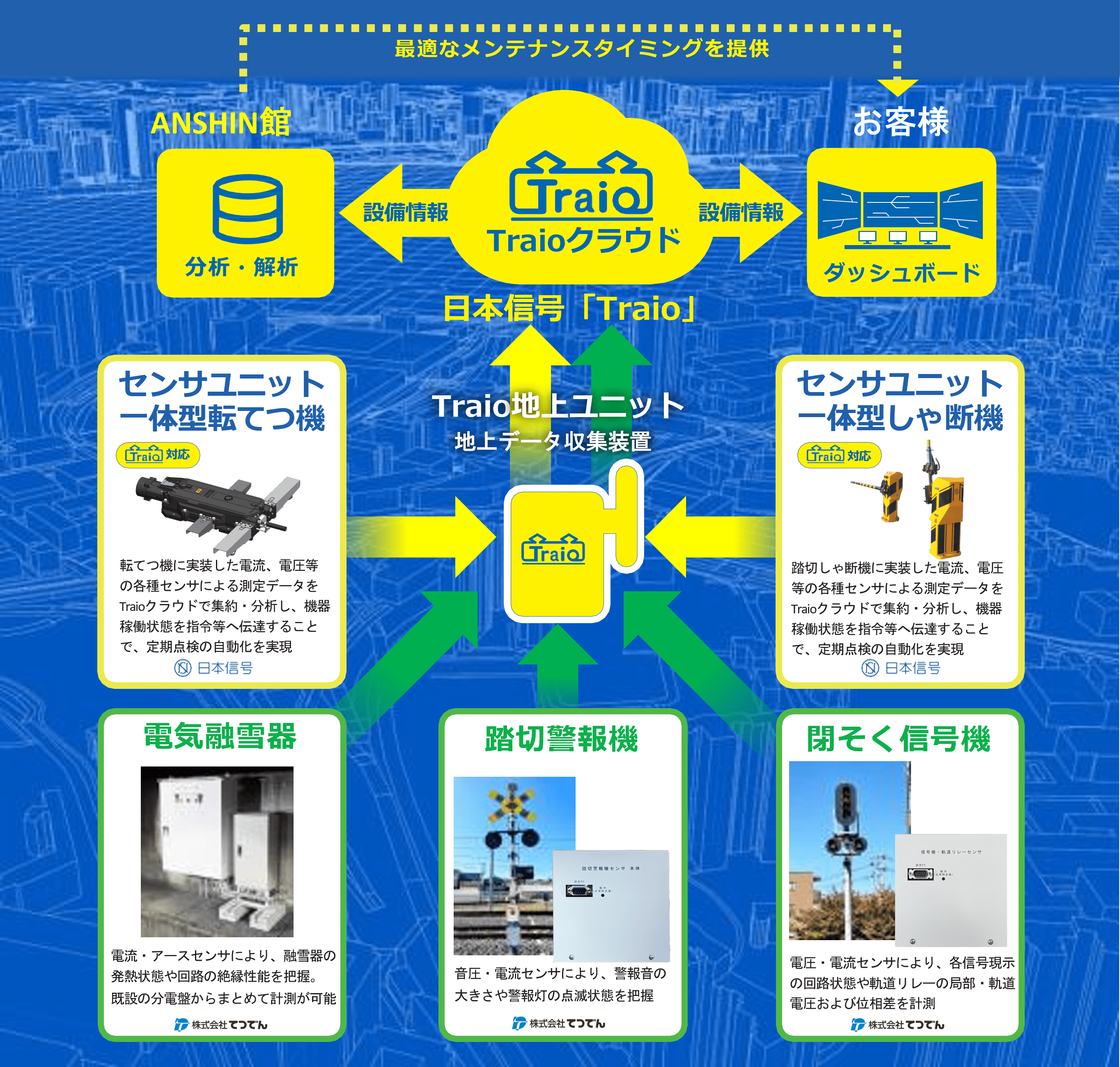 【日本信号㈱×㈱てつでん】Traio × IoTセンサで「線路から街まで」をつなぎ、安全・省力・価値創造を実現 - JRW ...